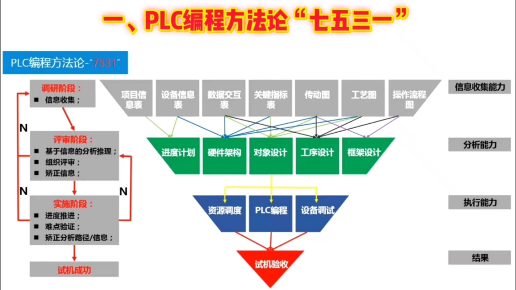CodSYS plc编程方法论及轴控常用指令调用
