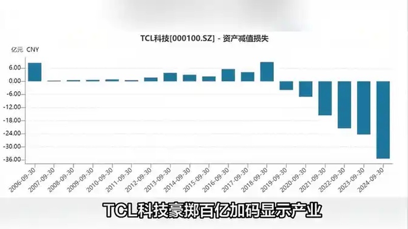 TCL科技再抛百亿收购加码显示产业,面临资金压力与市场挑战