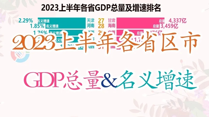 2023上半年各省区市GDP总量及名义增速排名,"三西"增速惨垫底