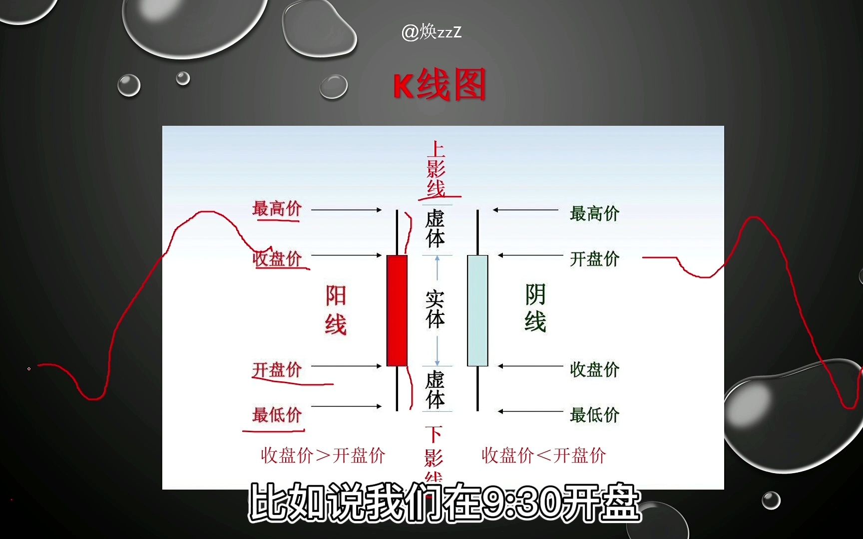 第三讲,简单讲解一下k线图组成,以及实战中的简单作用