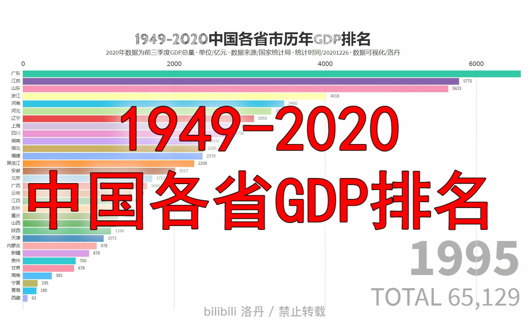 【数据中国】中国1949-2020全国各省市GDP排名