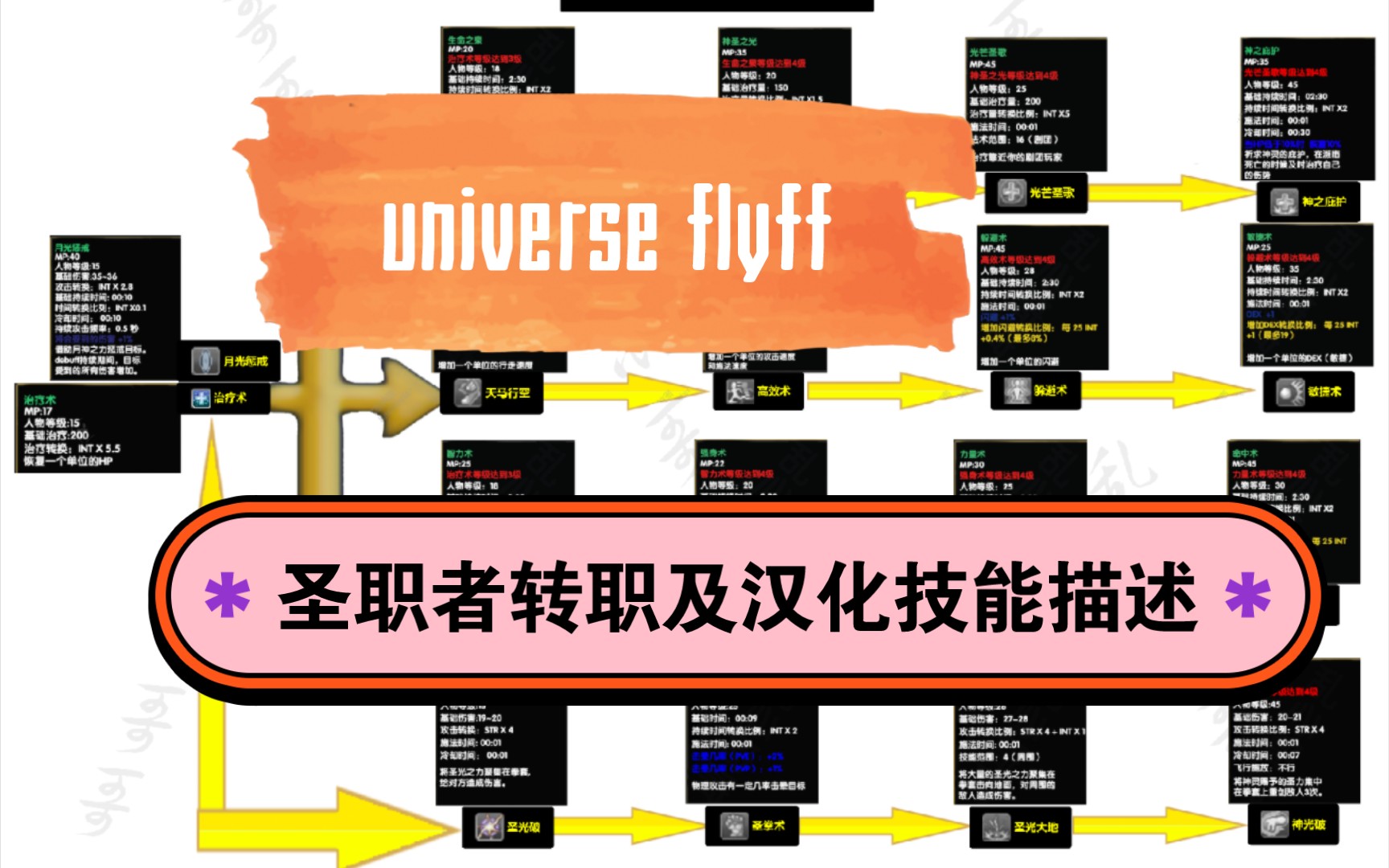 网页飞飞-圣职者一转任务流程及技能汉化详解