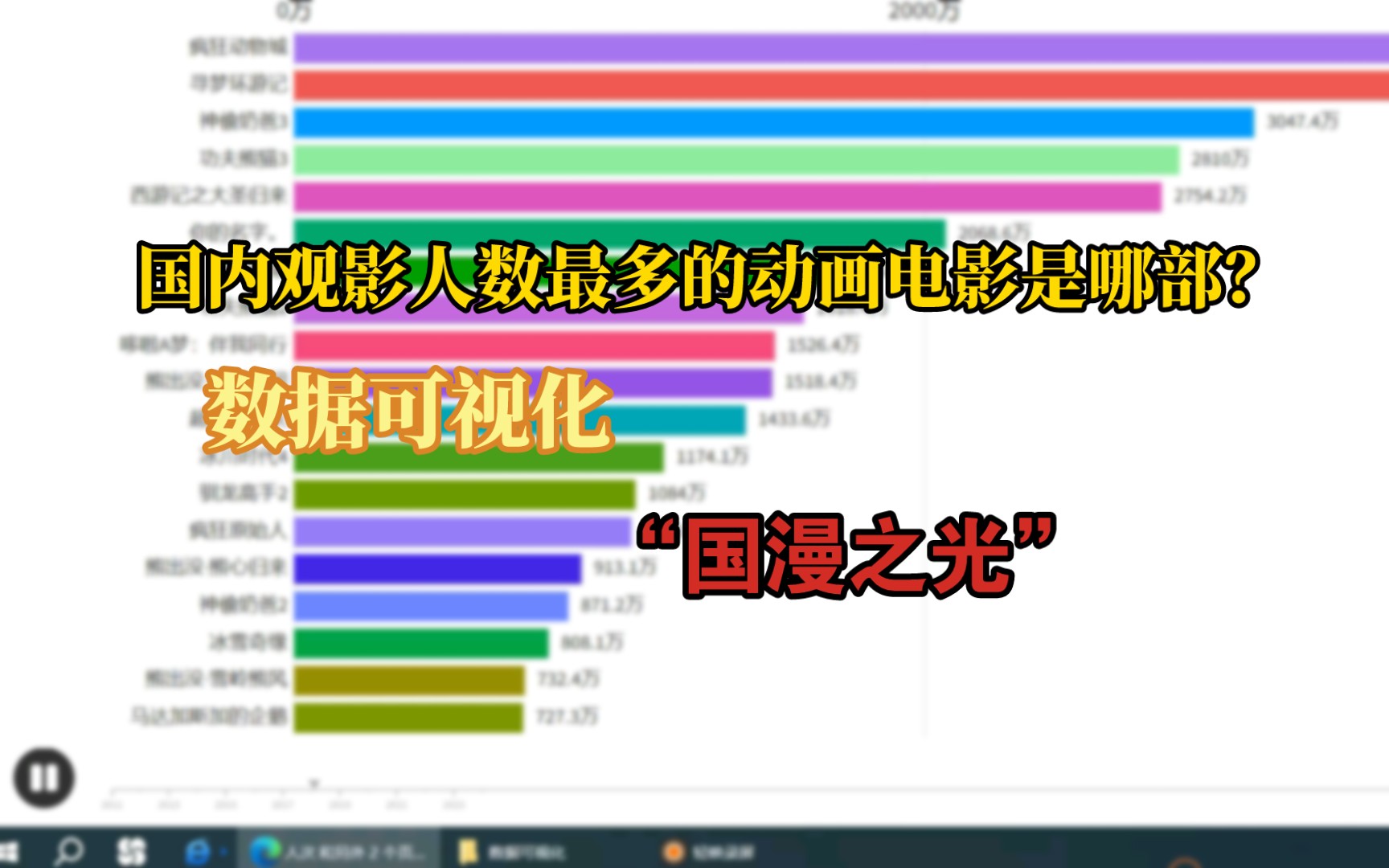 【数据可视化】国内动画电影观影人次排名,究竟谁是观看人数最多的...