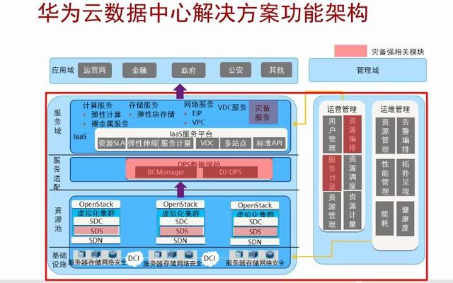 4.1 云数据中心容灾备份规划设计
