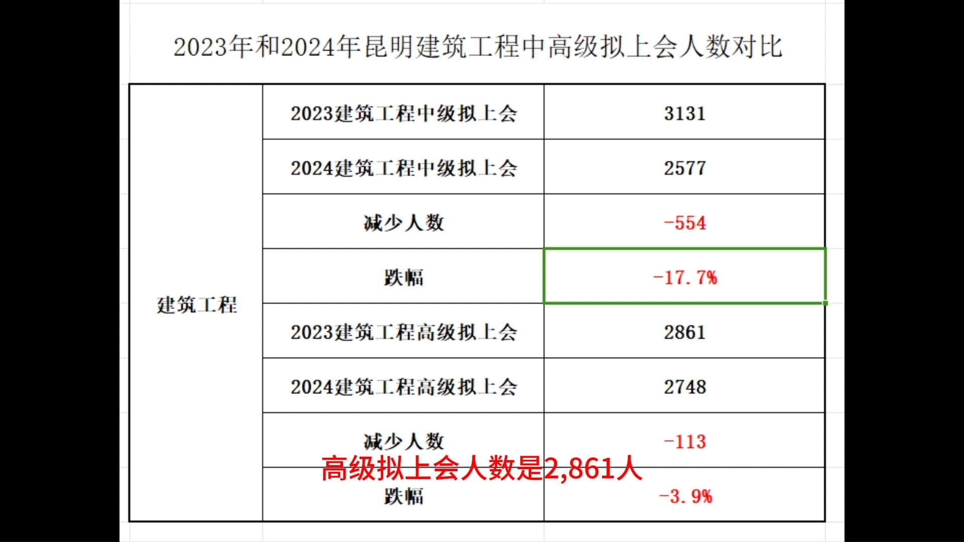 2024年云南省昆明市建筑工程中高级职称拟上会评审人员名单公布