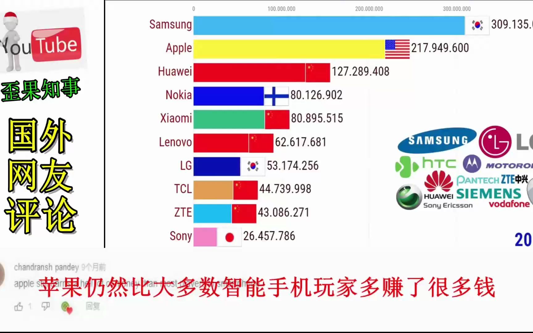全球手机销量可视化排名,外国网友:没想到中国品牌这么强