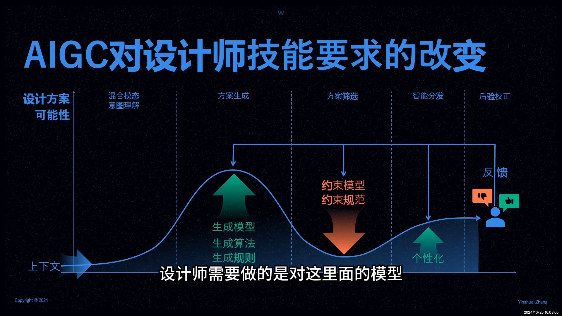 [天大讲座]:人工智能设计的趋势与应用