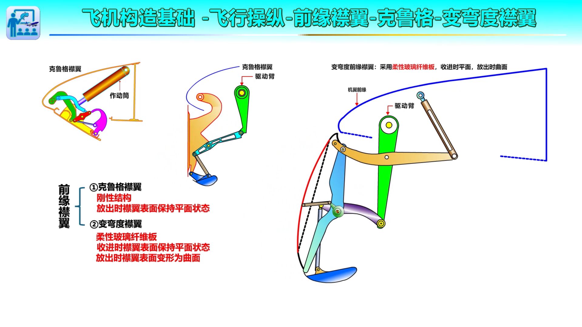 A5-前缘襟翼-克鲁格襟翼-变弯度襟翼-(飞机构造基础-飞行操纵)