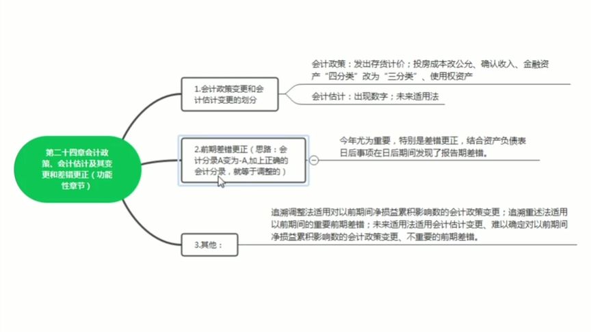 《会计》第二十四章会计政策、会计估计及其变更和差错更正