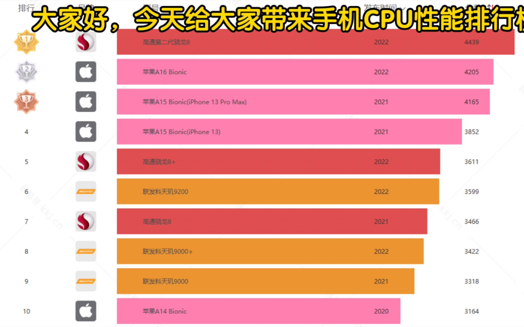 手机CPU性能排行榜