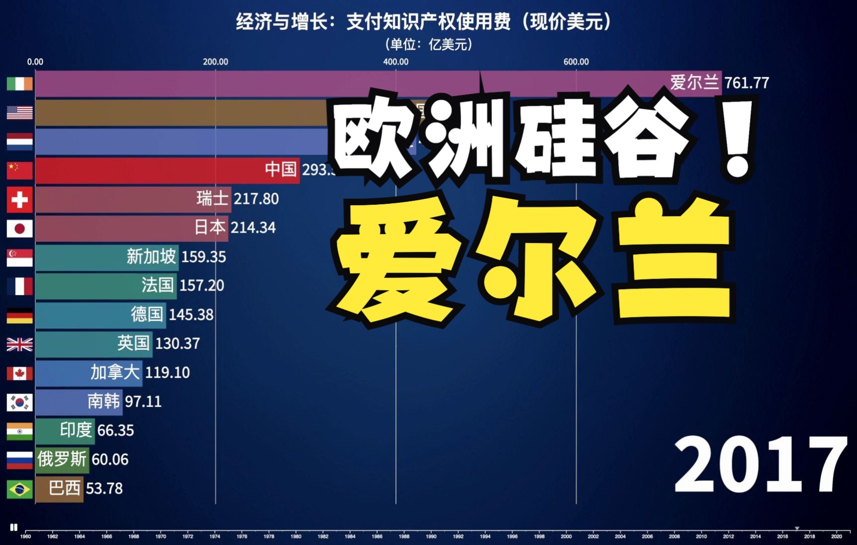 【世界发展指标】经济与增长:支付知识产权使用费(现价美元)