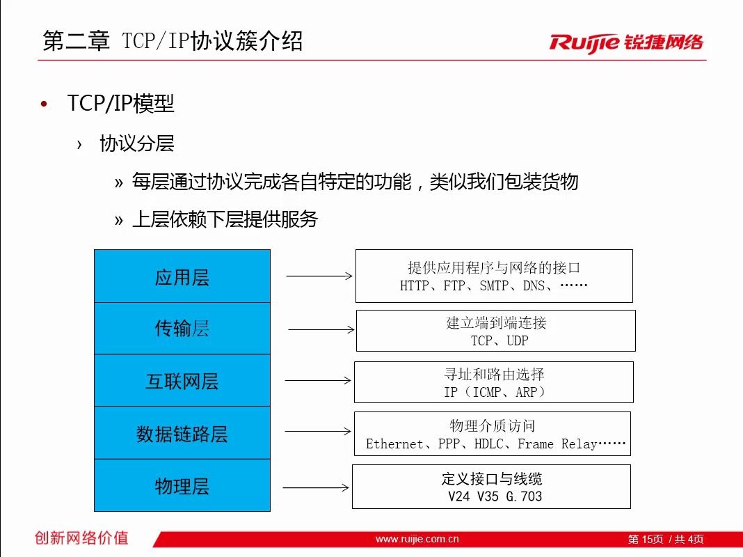TCP/IP协议簇介绍