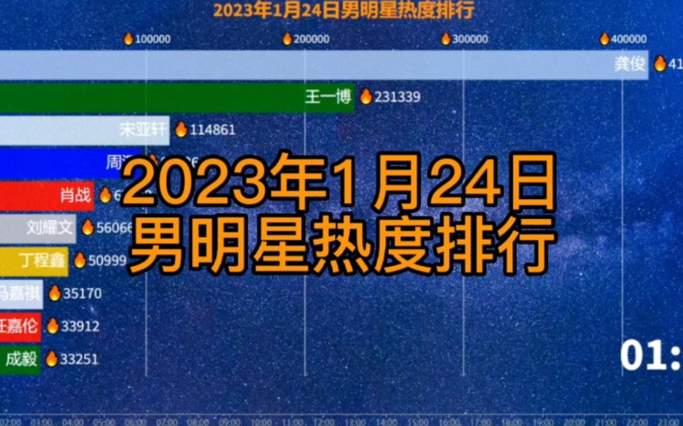 1月24日男明星热度排行,王一博无名实时票房破3亿#王一博 #周深 #宋...
