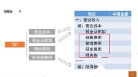 12.1费用的概念+生产成本