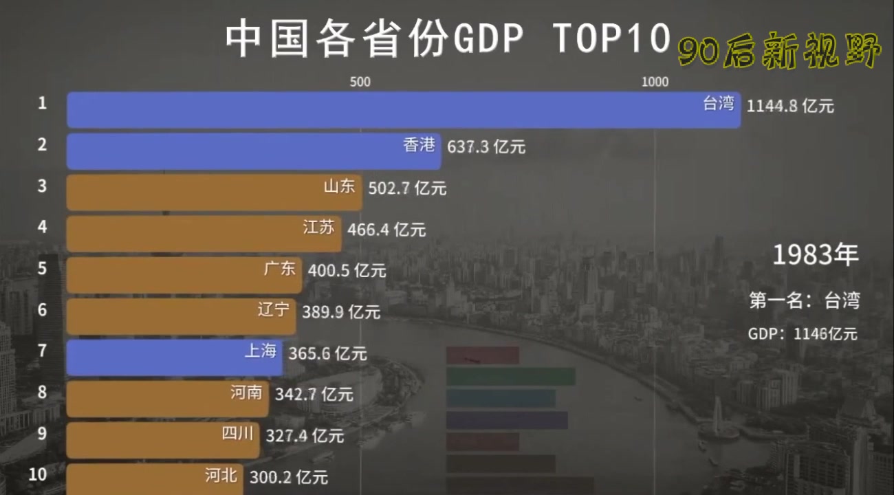 中国速度:1949年-2018年中国各省GDP动态排行榜