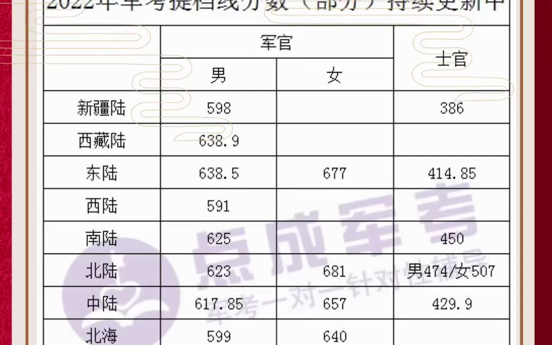 2022年军考提档线分数