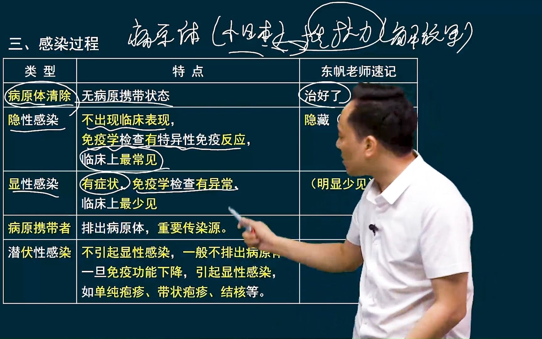 传染病知识点讲解,感染过程,东帆老师速记。