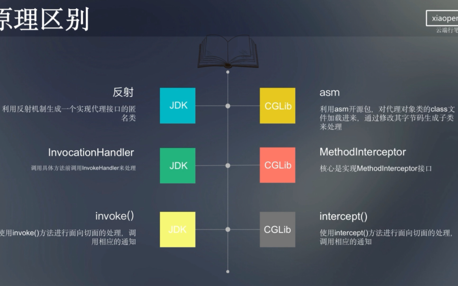 Java面试:JDK动态代理与CGLib动态代理区别