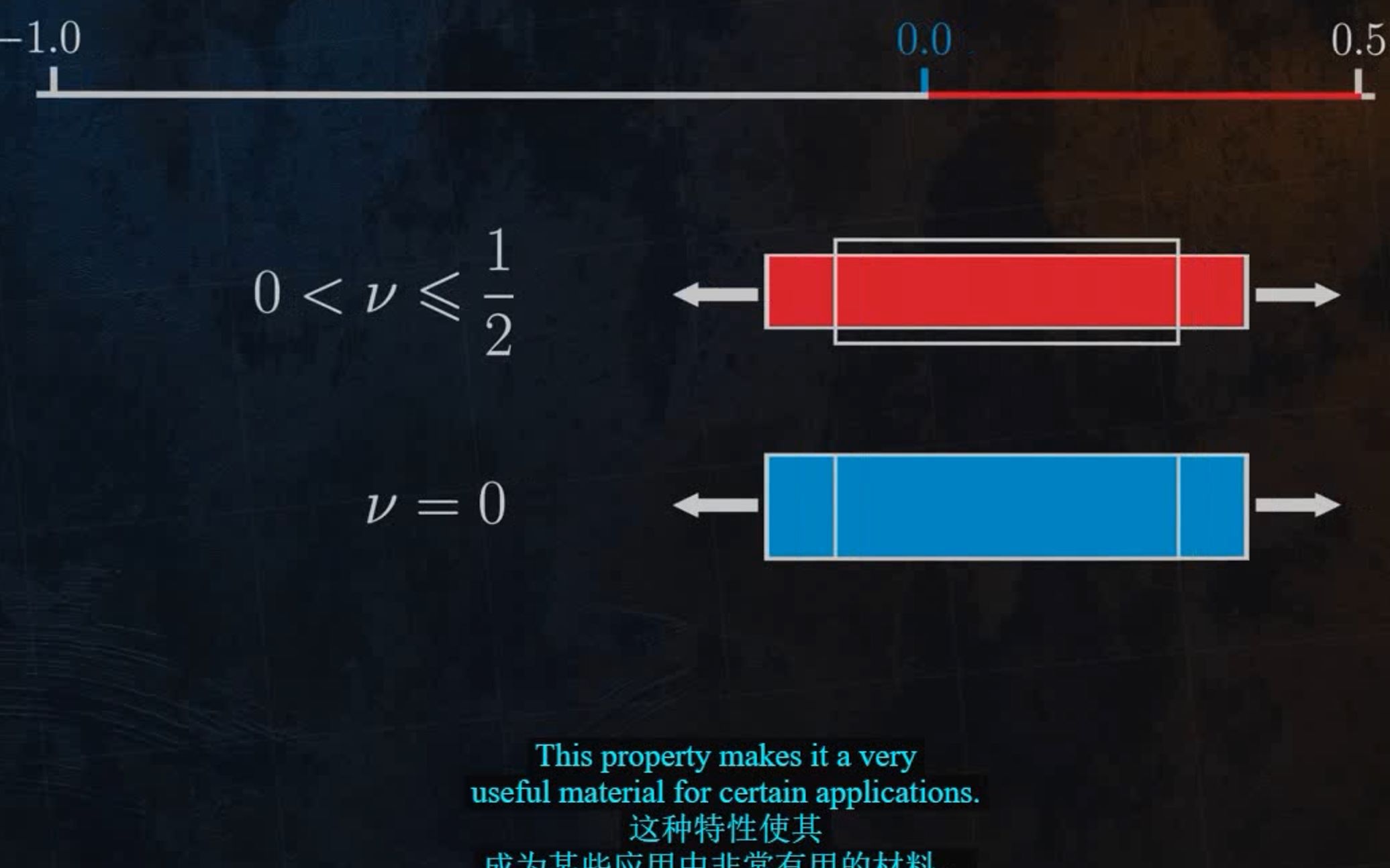 一个视频理解什么是泊松比及泊松比为零/负值会怎样?