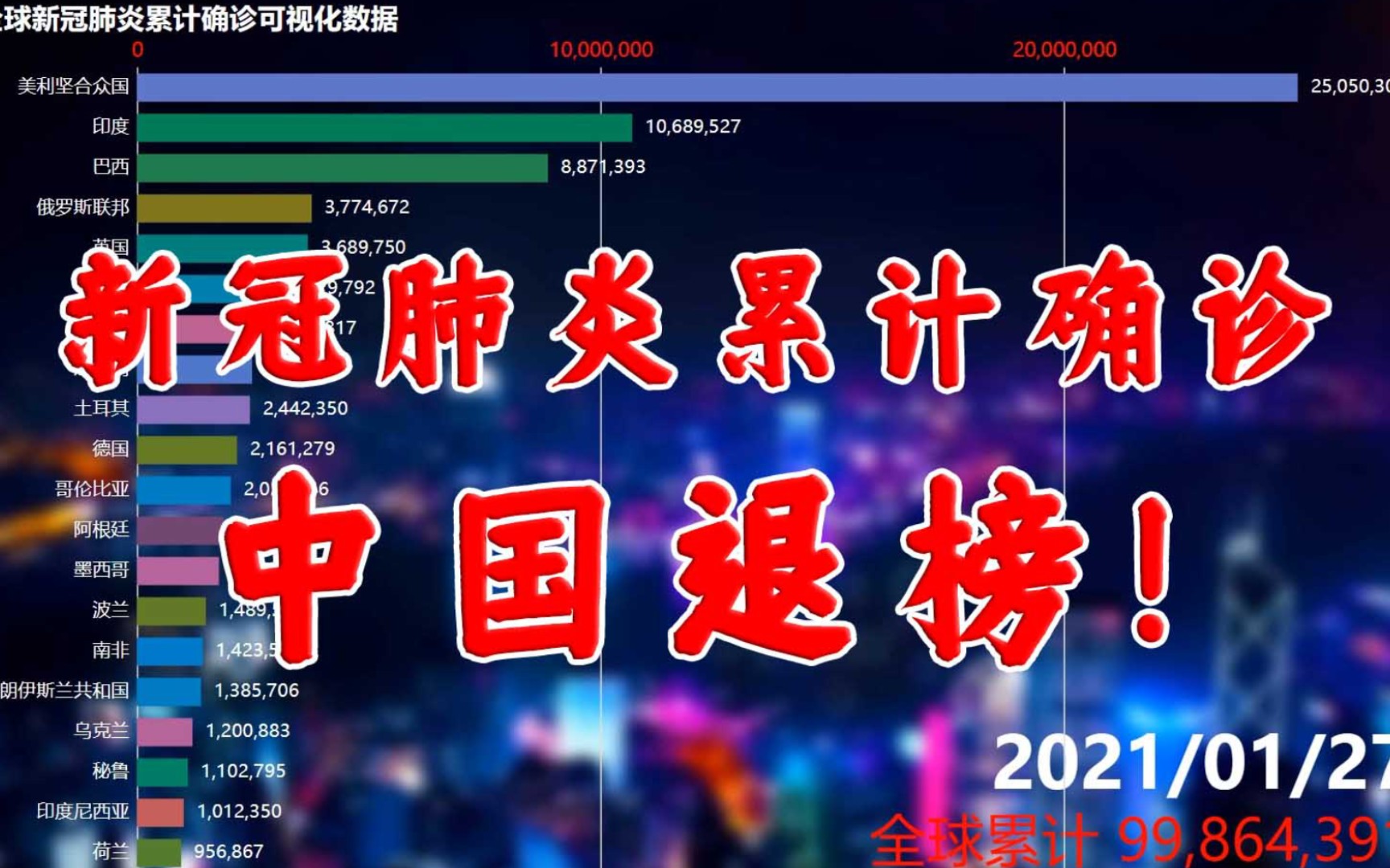 全球新冠肺炎累计确诊数据可视化—2021-1-27