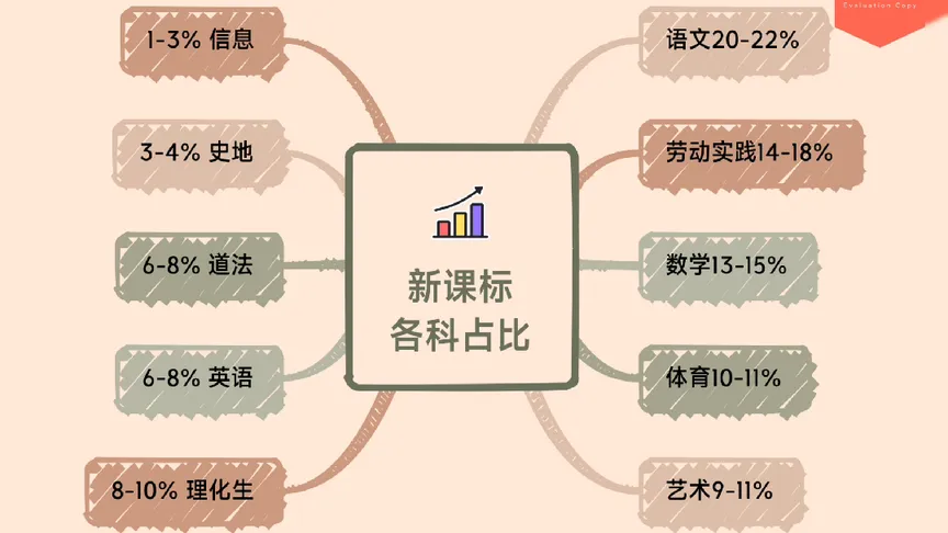 教育部新课标发布,各科各占比多少?一张图告诉你!#新课标