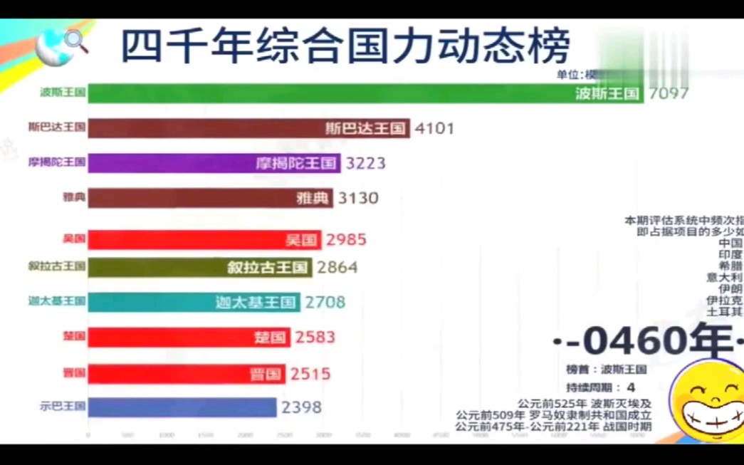 四千年世界各国综合国力排名,中国只是打了个盹,现在睡狮已醒
