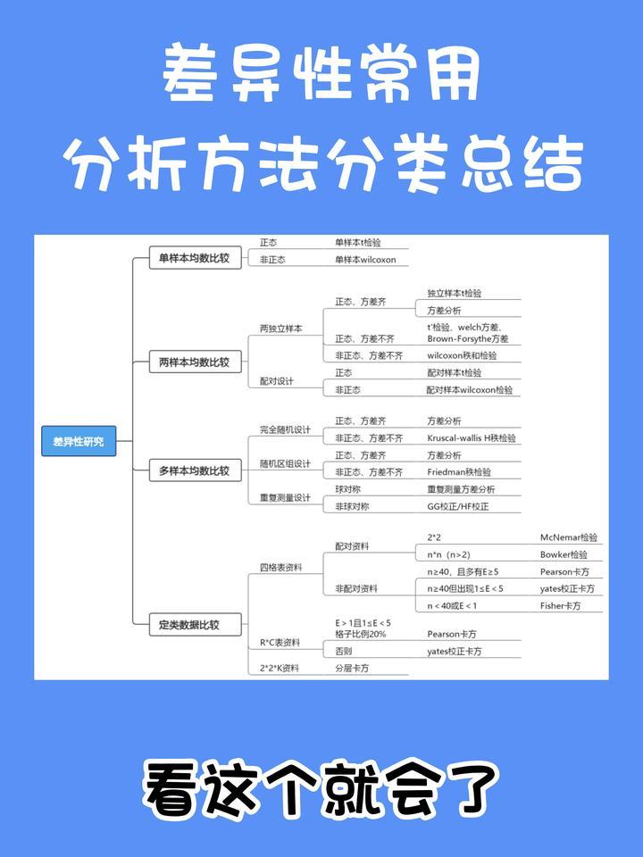 .单样本差异、两样本差异、多样本差异#spss #数据.