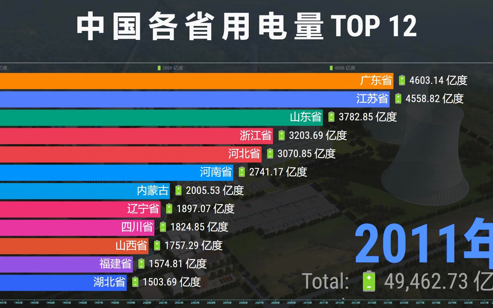 32年来,中国各省用电量对比,网友:悠着点用嘛!