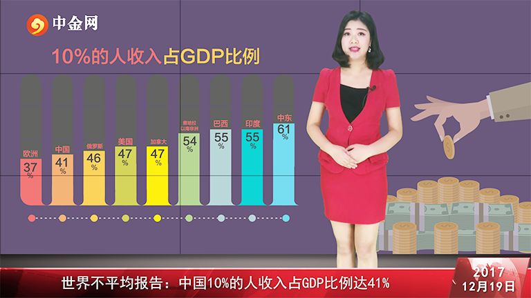 世界不平均报告:中国10%的人收入占GDP比例达41%