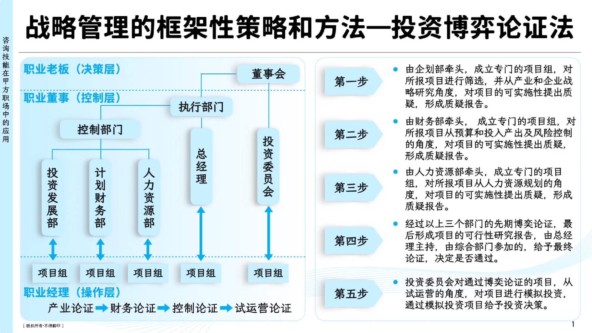 短篇:战略管理的框架性策略和方法—投资博弈论证法