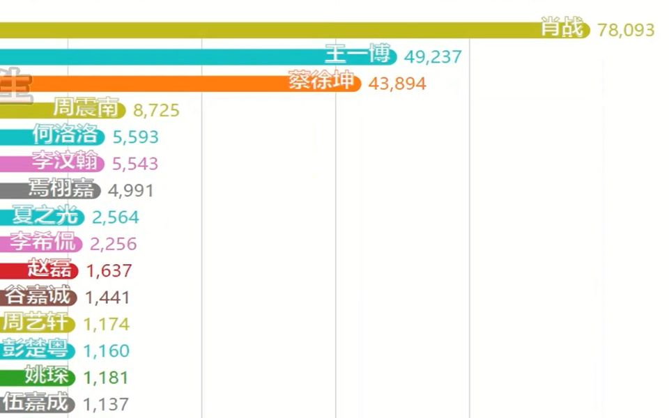 【数据可视化】近半年指定男艺人百度搜索指数排行TOP20(二)【肖战 ...