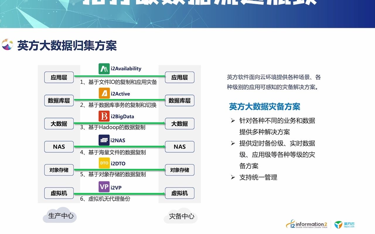 英方政务大数据归集方案:一招打破数据流通瓶颈