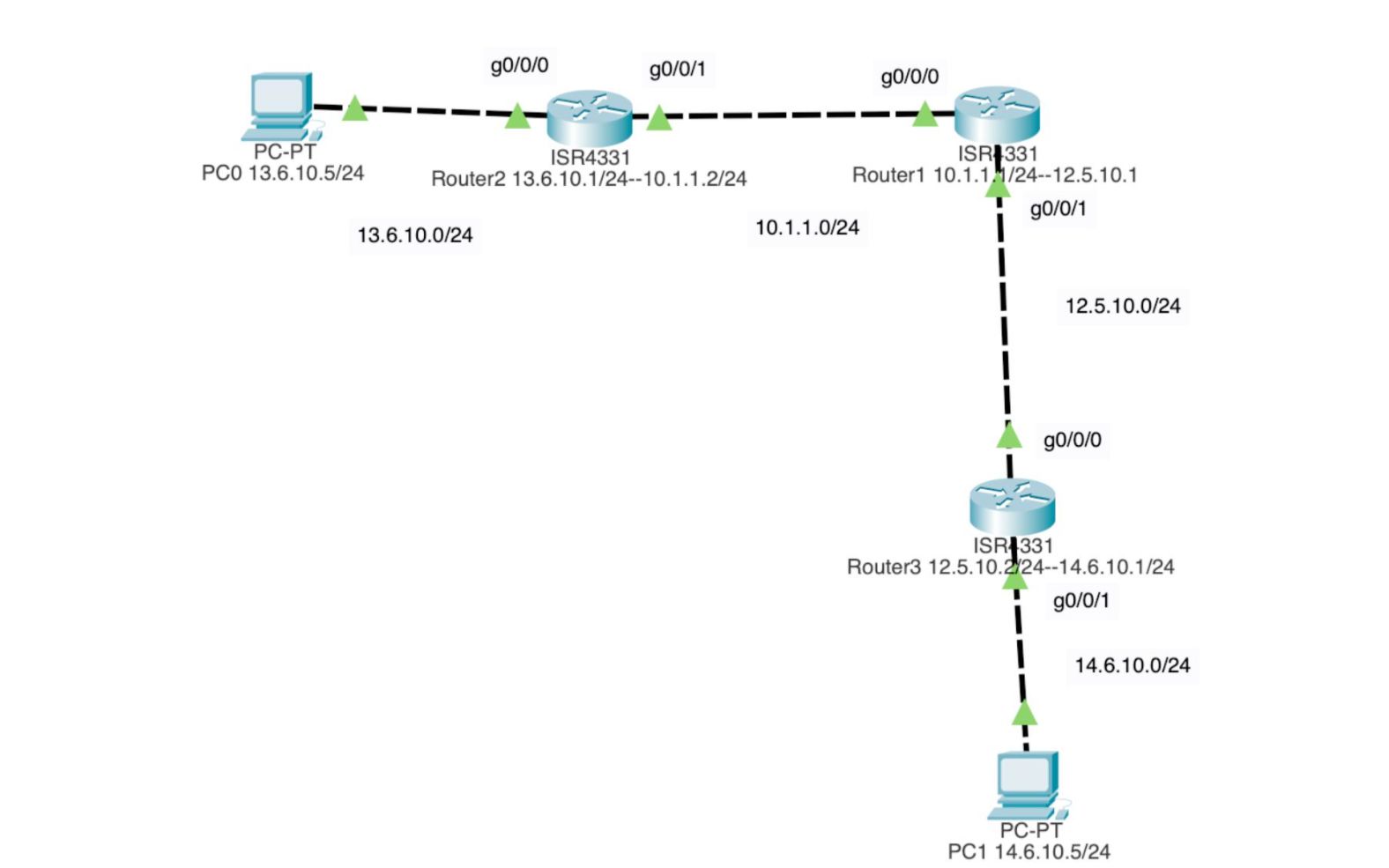 【计算机网络】Cisco Packet Tracer静态路由配置
