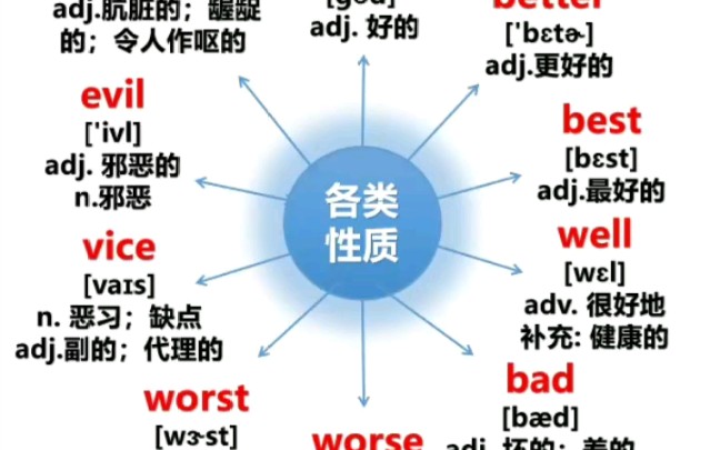 分类法记单词 17 各类性质(每日更新)