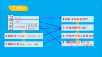 怎样自学成为项目总工房建施工全过程注意事项