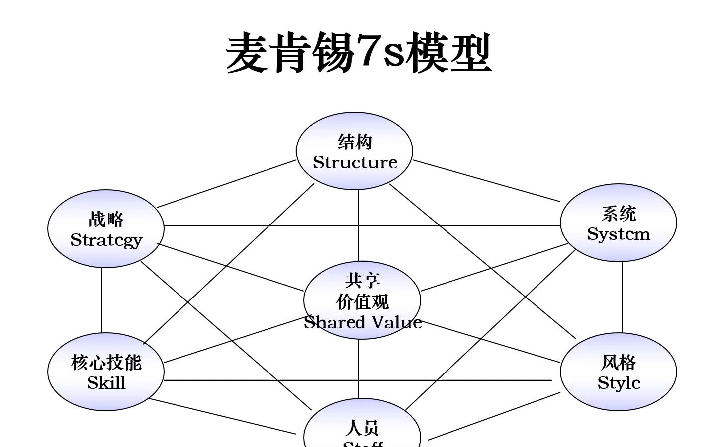 组织发展评估模型:麦肯锡7S模型