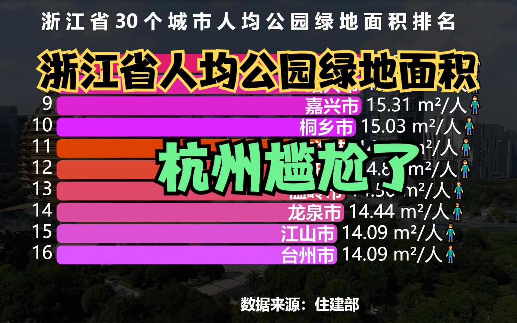 浙江30个城市人均公园绿地面积排行榜,宁波仅排第17,杭州最尴尬