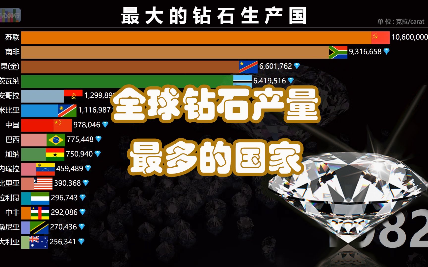 钻石生产量最多的国家,世界各国钻石产量排名,看看中国排第几?
