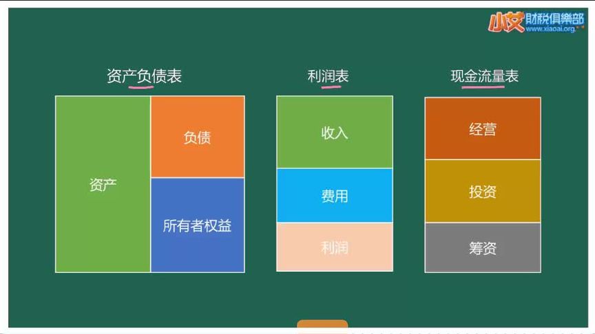 59秒给你讲清楚会计三大报表的联系!#中级会计 #中级会计职称