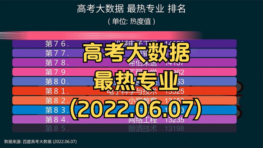 高考大数据 最热专业 排名 (2022.06.07), 前10名都有哪些?