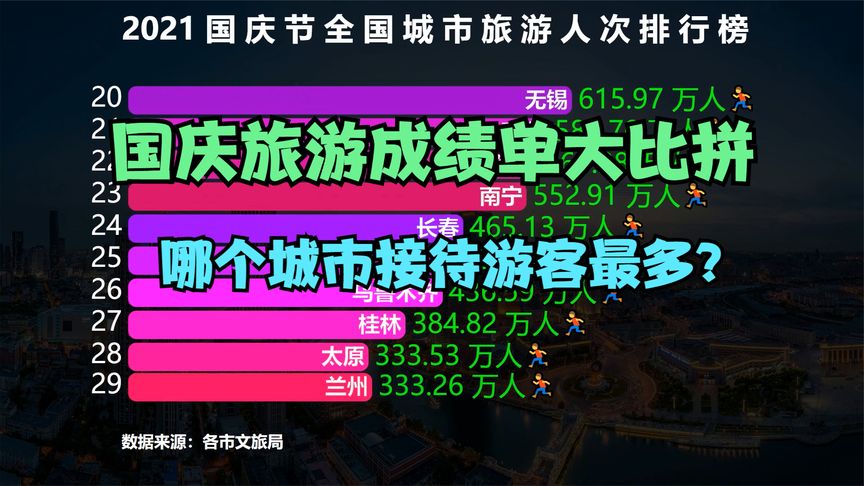 重点城市国庆旅游接待游客人数排行榜,郑州超广州,武汉超成都