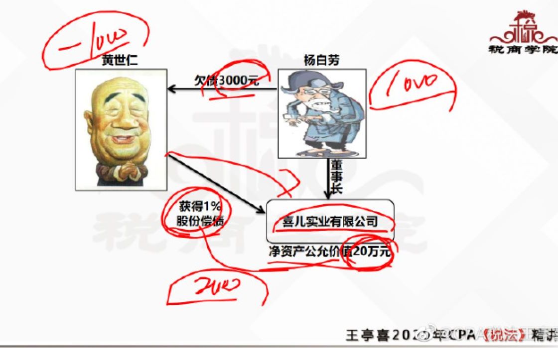 “论黄世仁杨白劳与二师兄”-企业非货币资产清偿债务的所得税处理