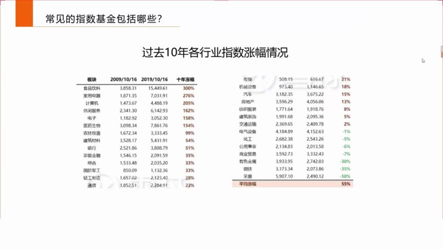 常见的指数基金包括哪些？