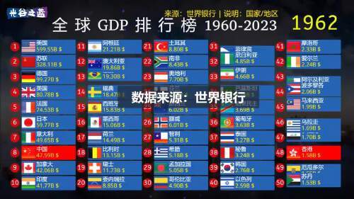 全球GDP前50强震撼出炉!中国排名引热议:再给30年能否登顶?