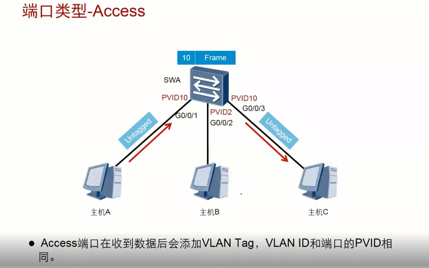 VLAN的端口类型——Access