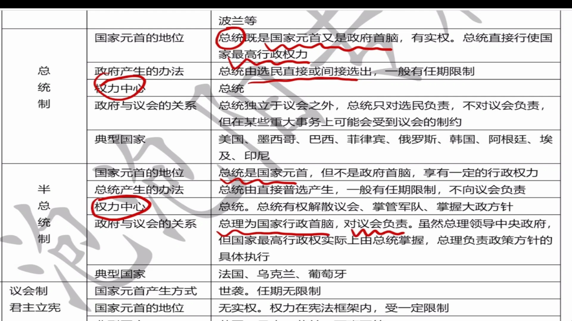【表格对比】区分总统制和半总统制 | 选必一 政体 政权组织形式