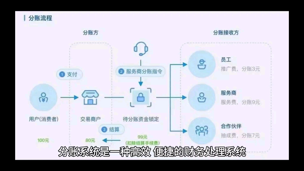分账系统的使用场景介绍,电商,物理,供销商等等。