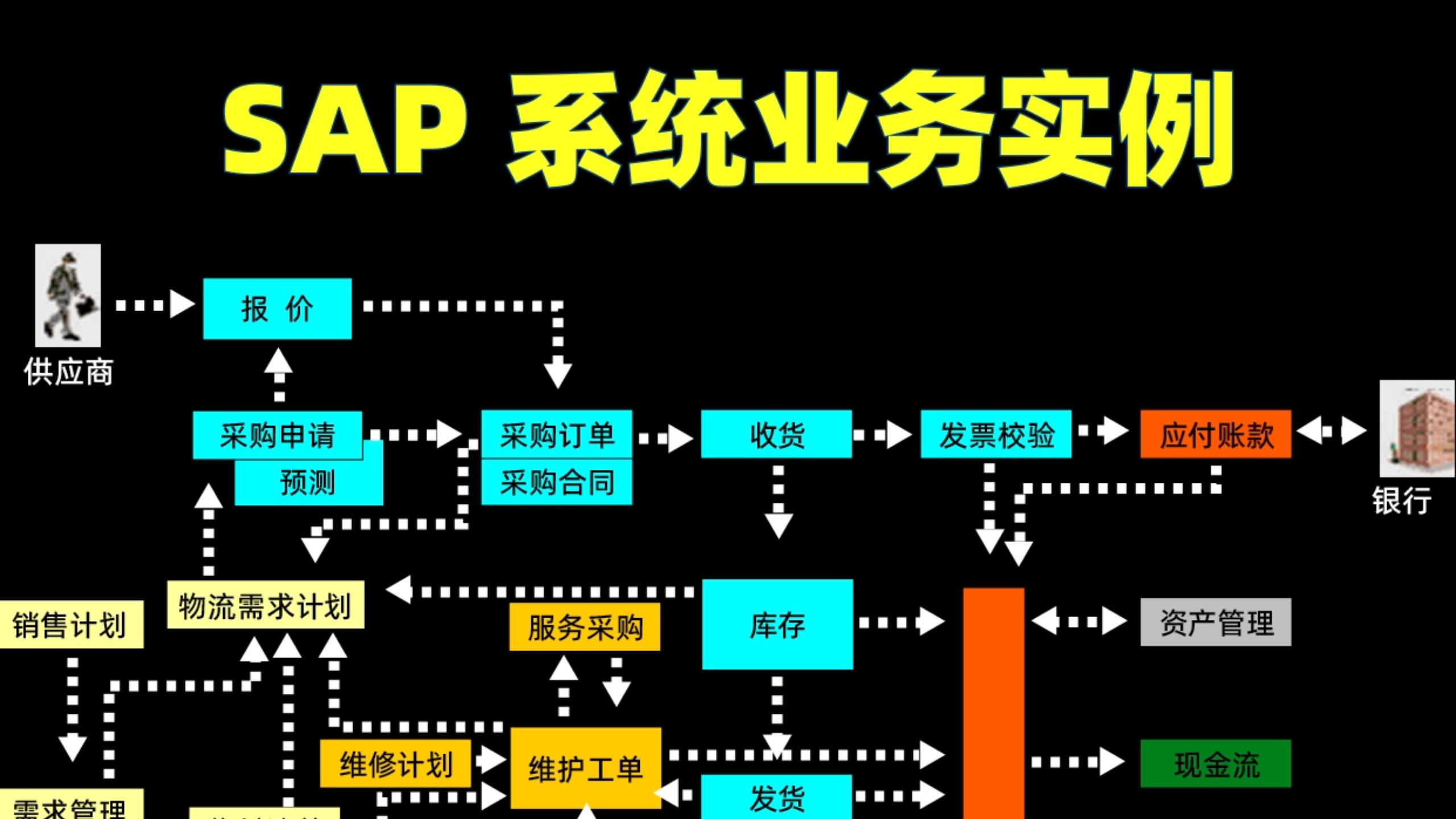 SAP系统业务流程图
