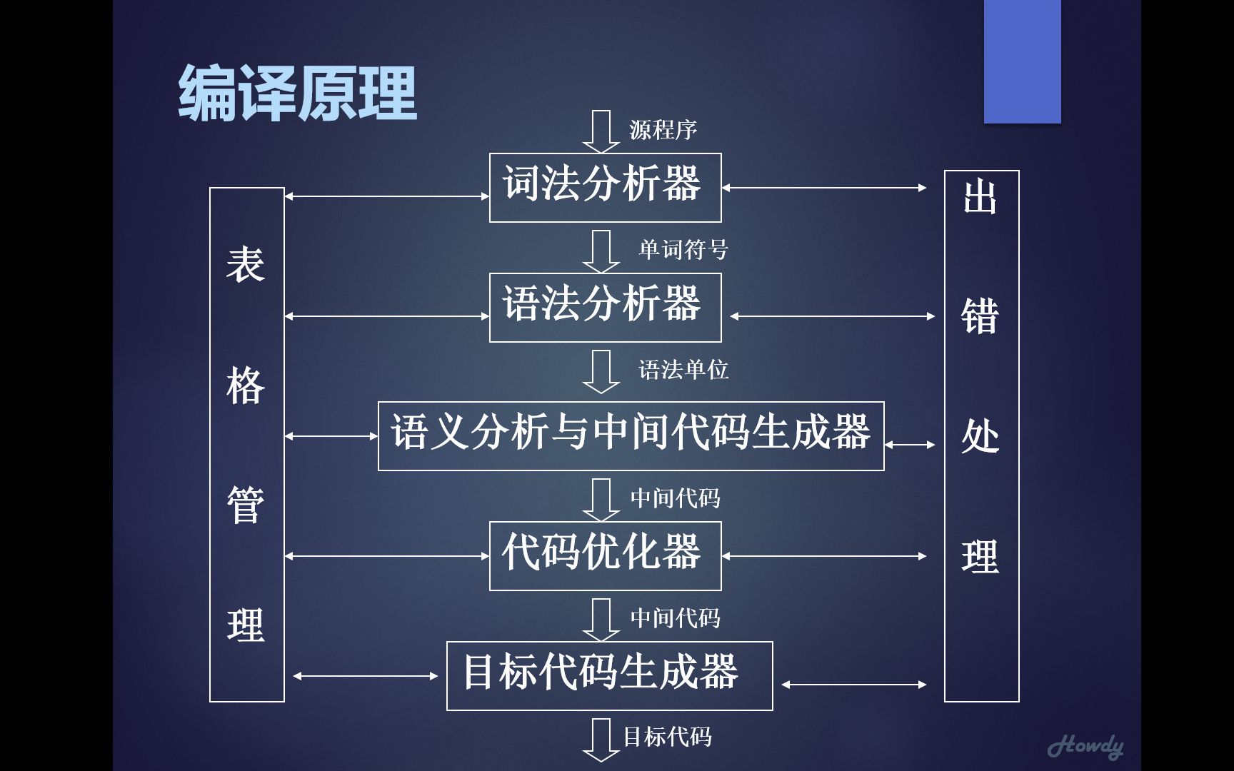 【编译原理】2. 编译系统概述