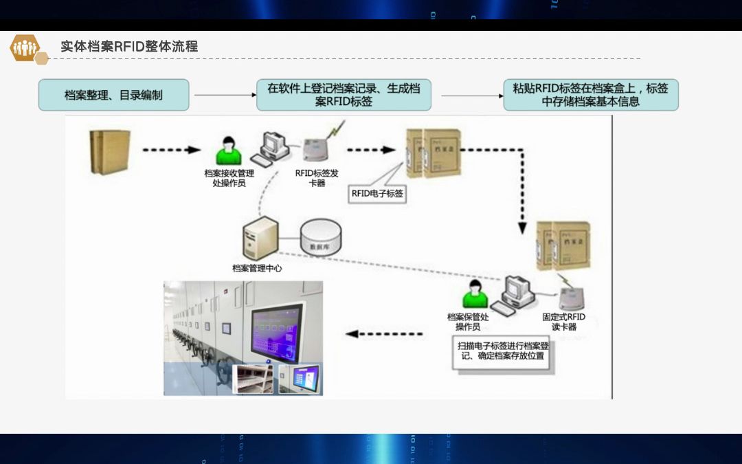 档案管理的简单化 RFID实体档案管理系统